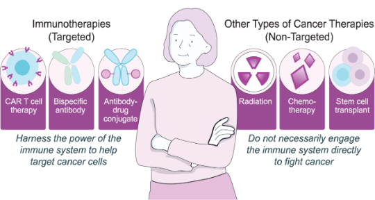 Treatment Overview